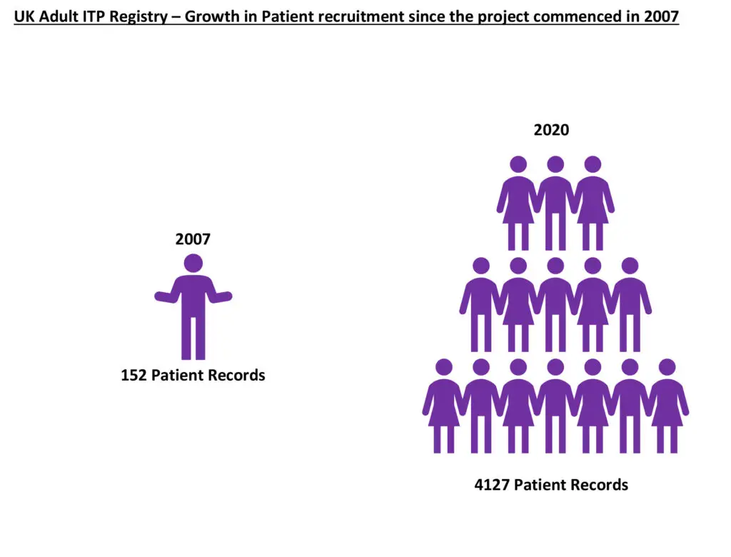 ITP Registries – September 2020 update – ITP Support Association