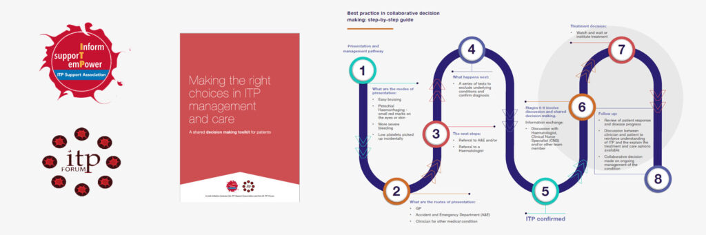 The ITP Support Association – 25 Years in Pictures - ITP Support ...
